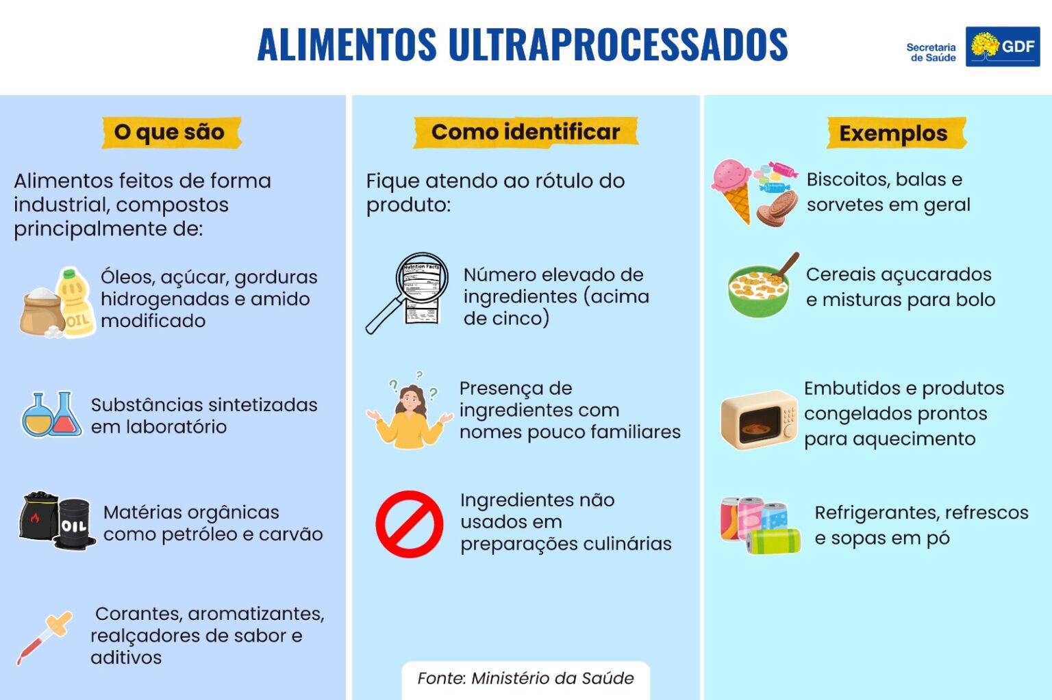 DF está acima da média nacional quanto ao consumo de ultraprocessados ...